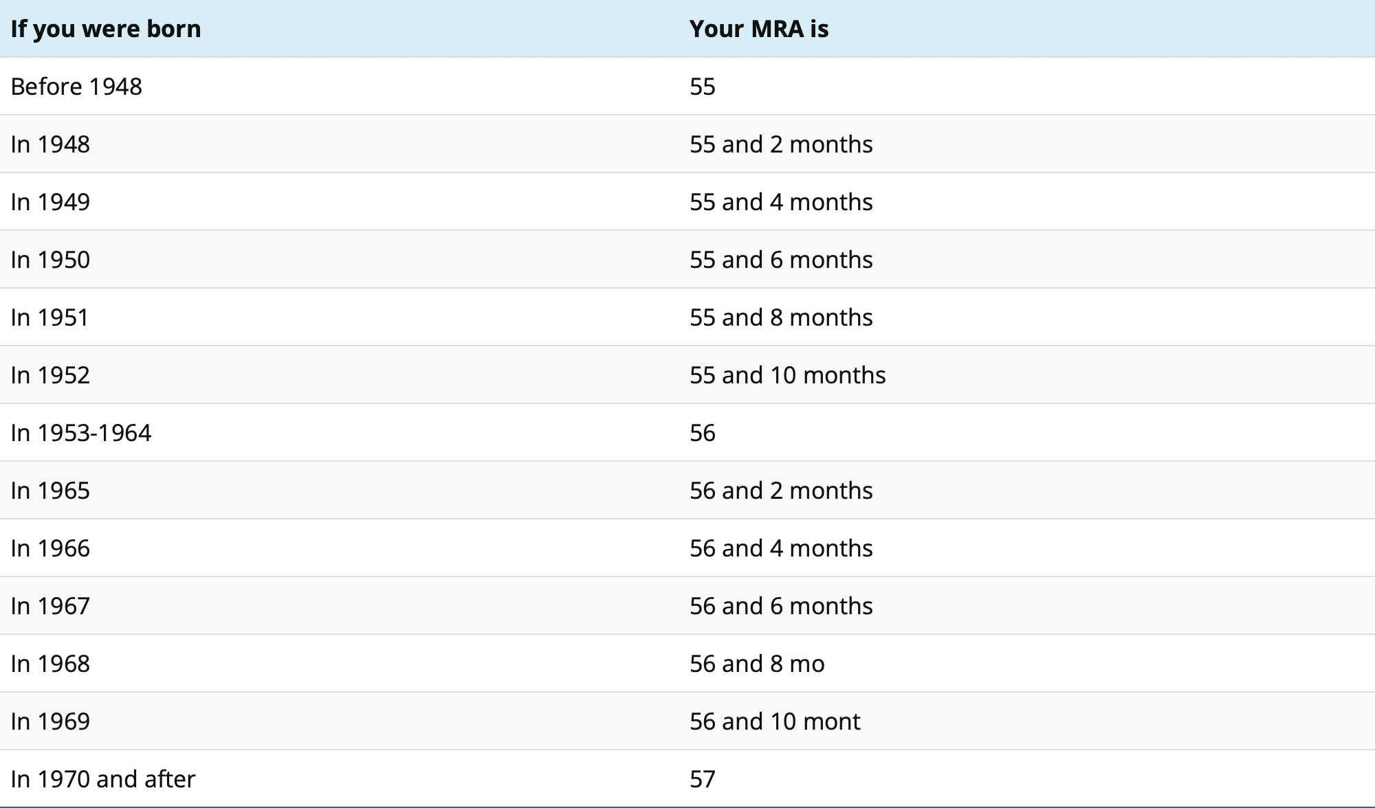 Minimum Retirement Age - Federal Employee Advocates